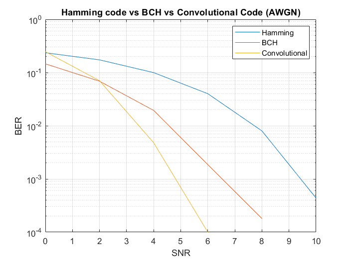 Comparative Analysis of Error Correction Coding Schemes: Hamming Codes, BCH Codes, and ...